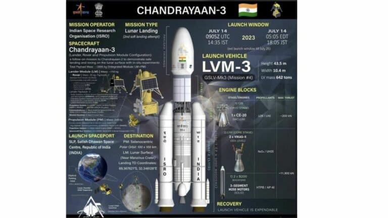 Status Of Chandrayaan-3 Mission